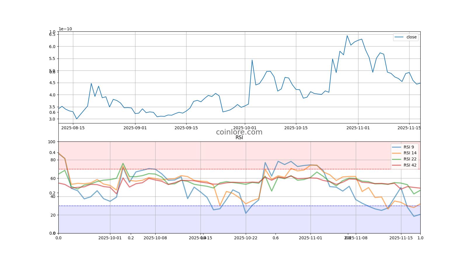 Papu Token RSI indicator