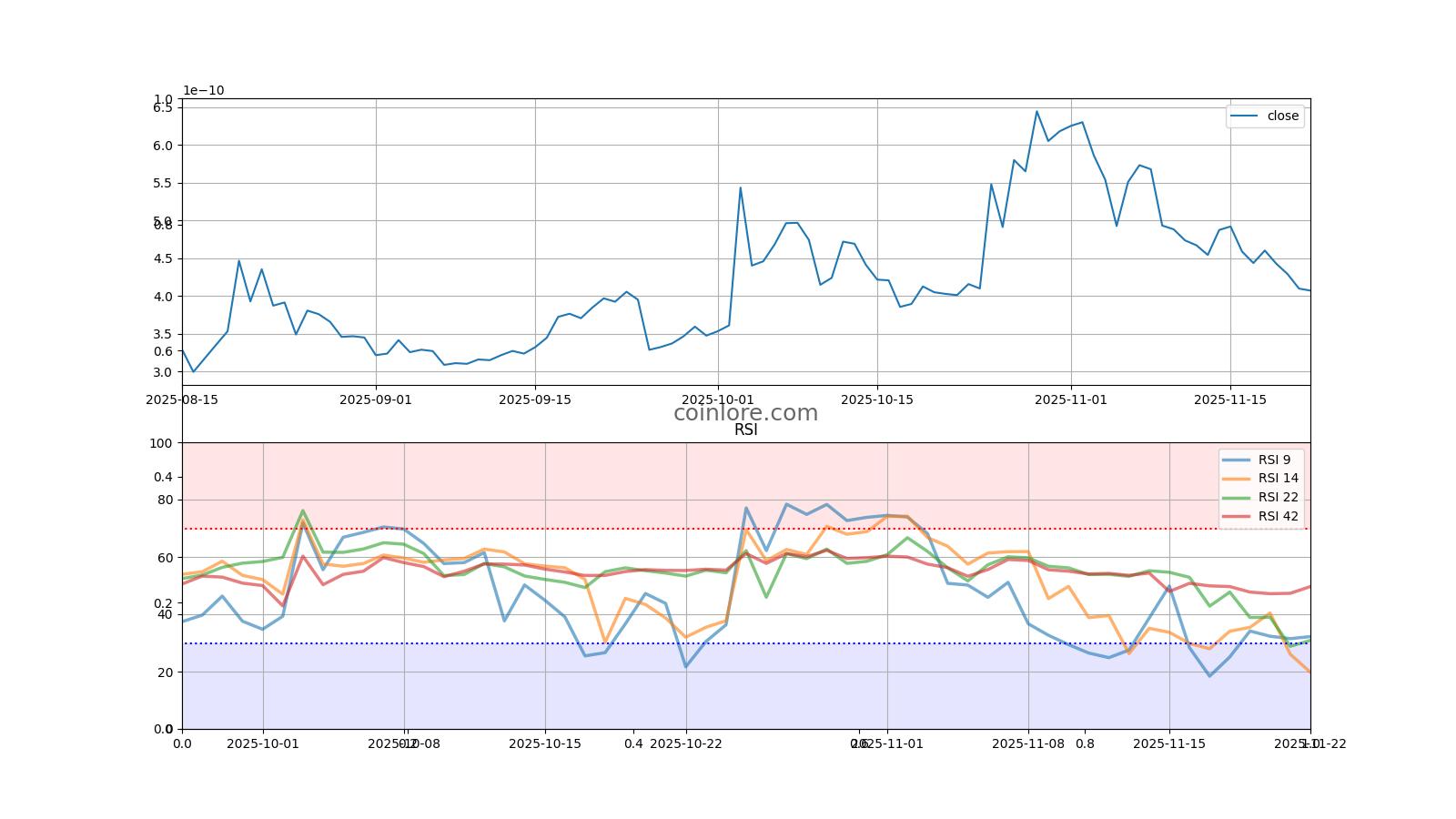 Papu Token RSI indicator