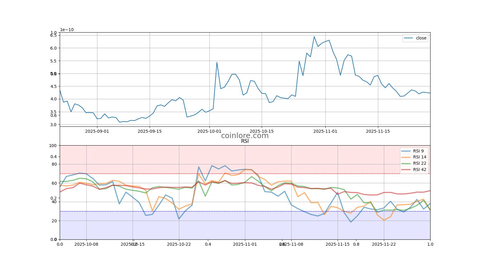 Papu Token RSI indicator