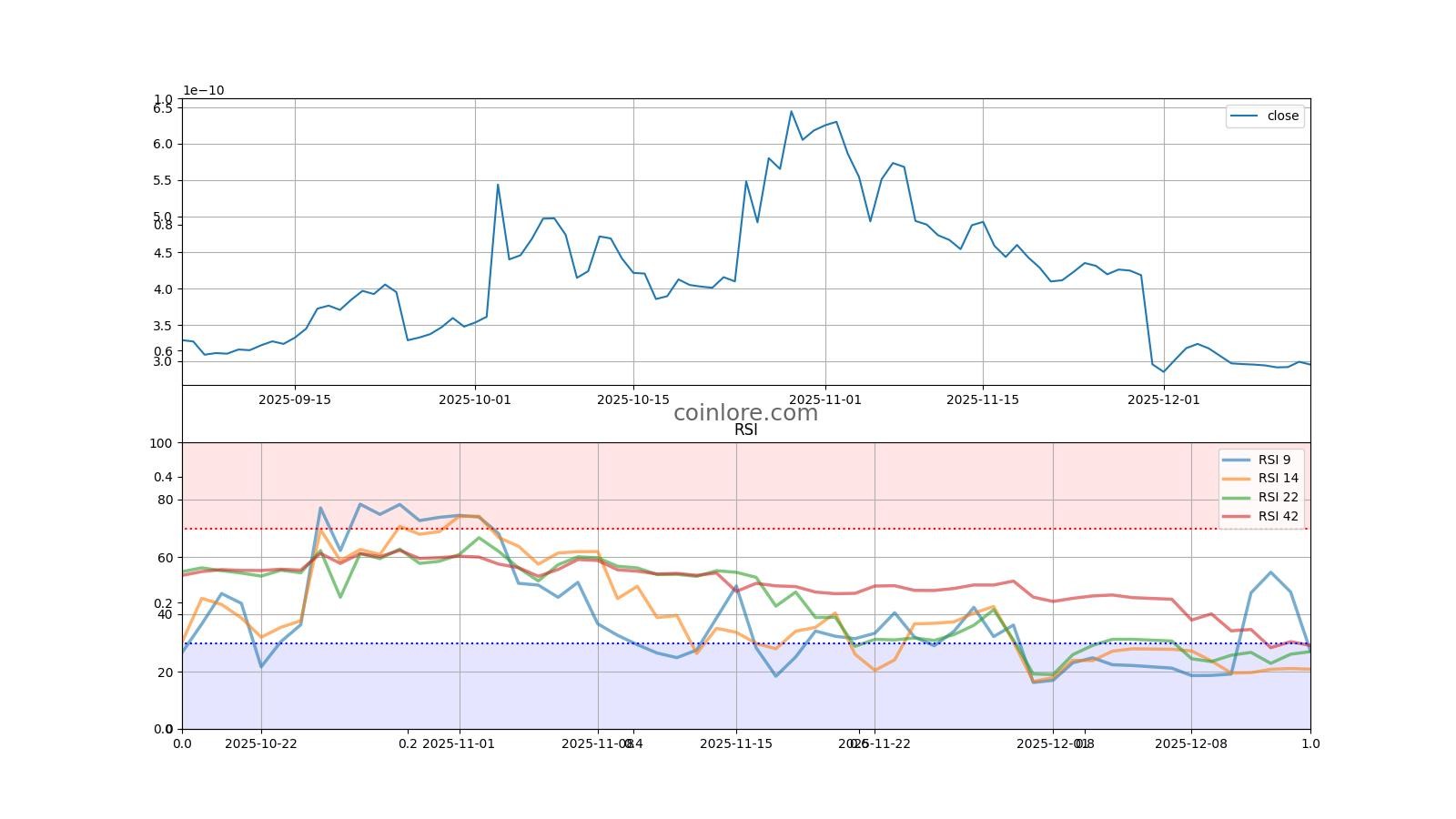 Papu Token RSI indicator