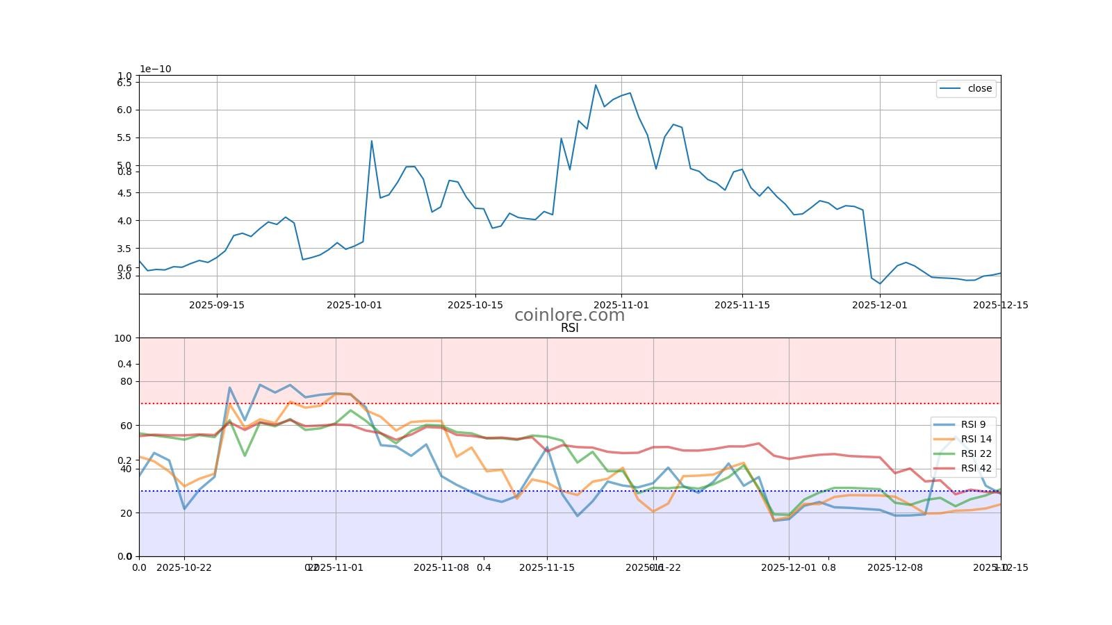 Papu Token RSI indicator