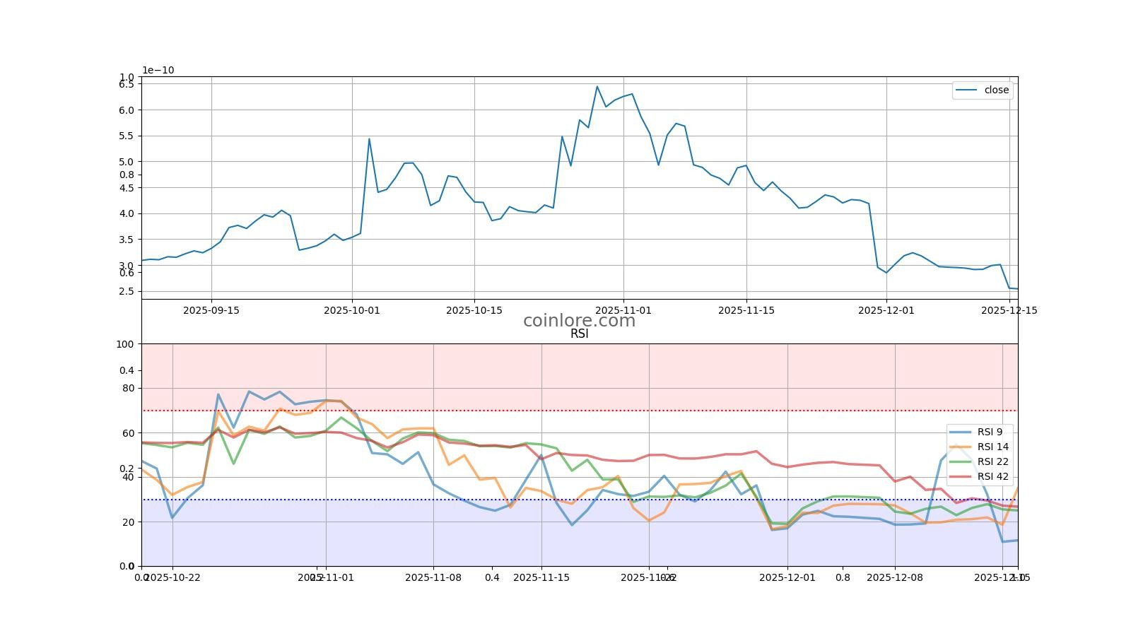 Papu Token RSI indicator