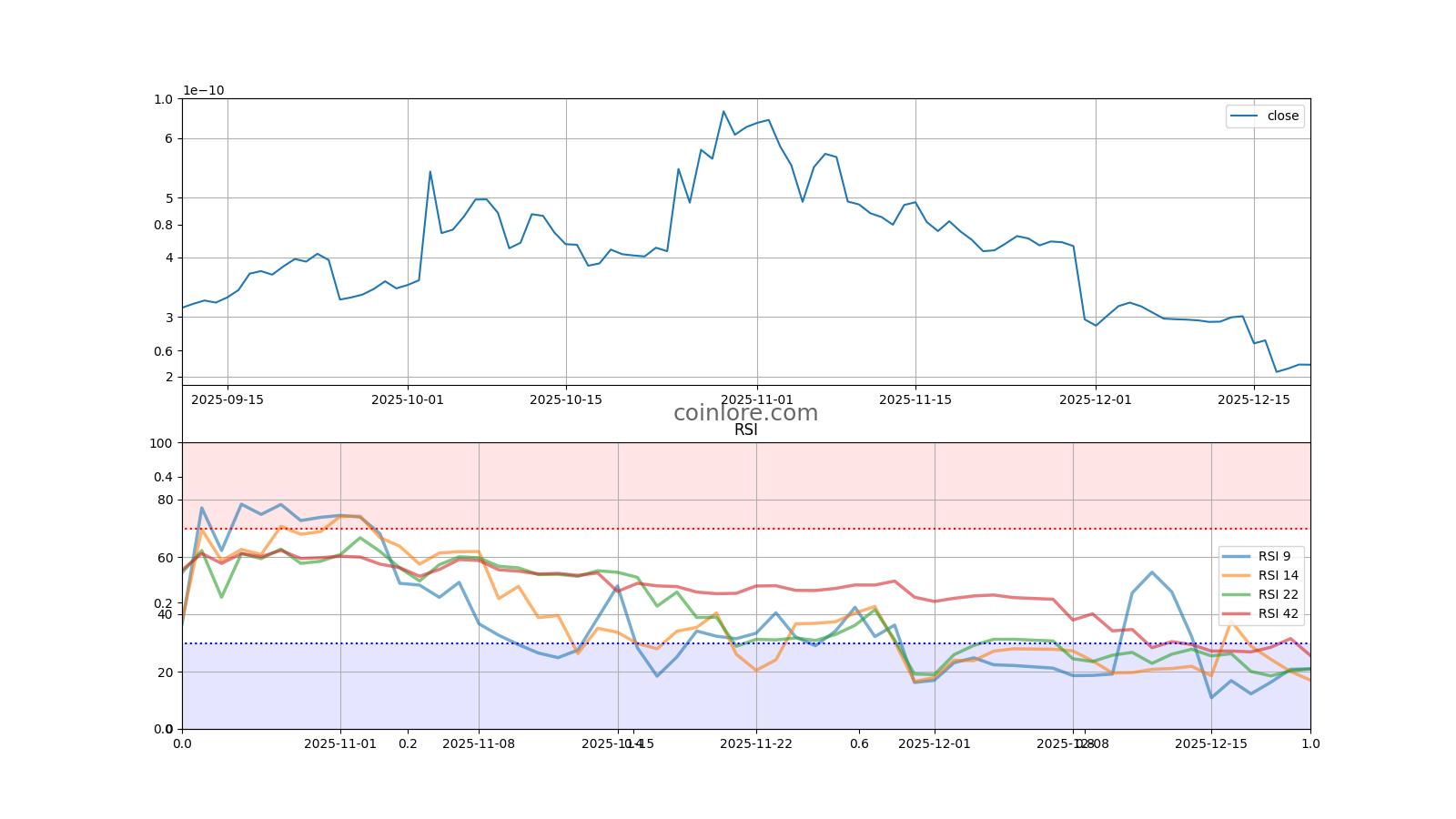 Papu Token RSI indicator