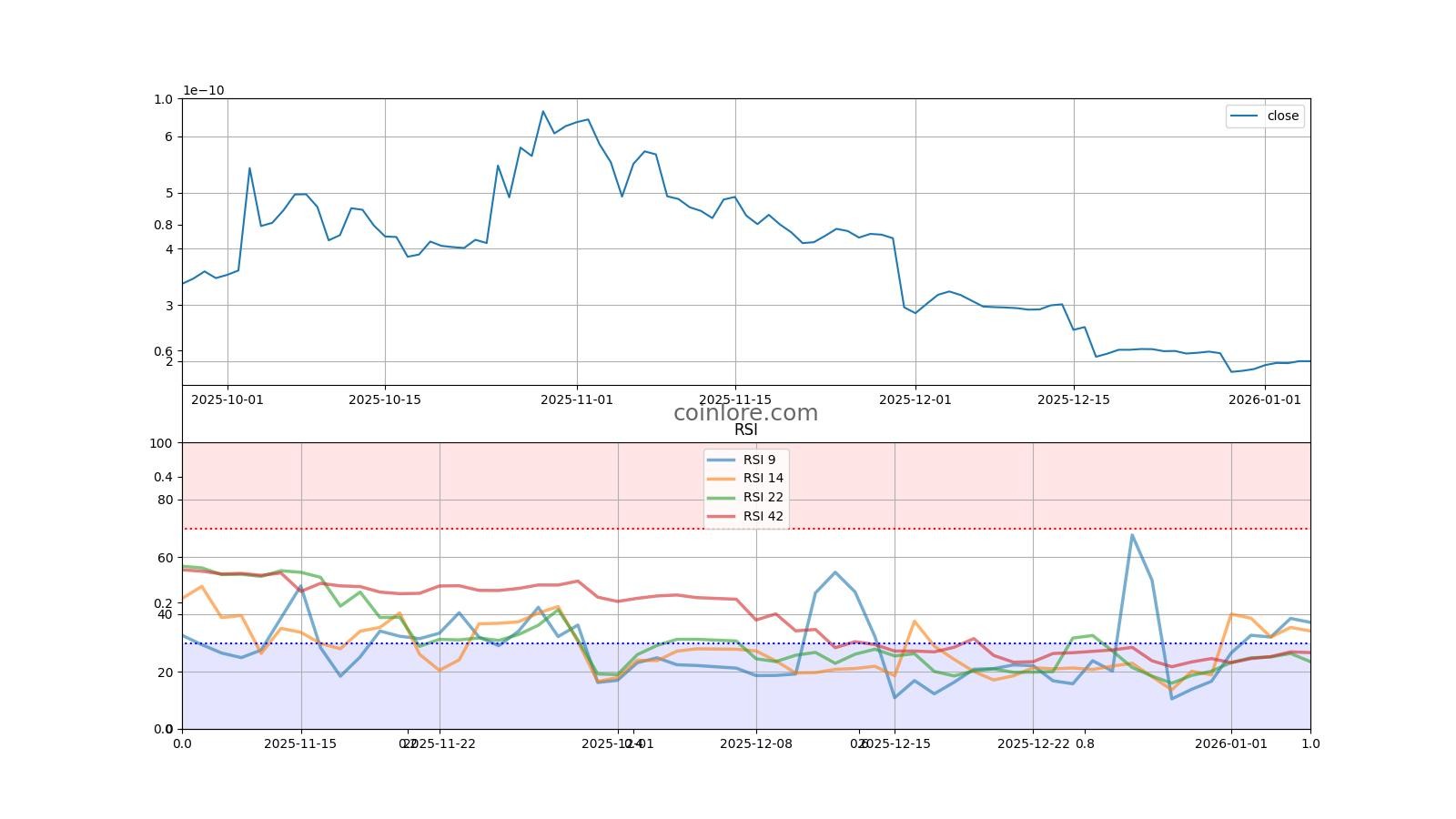 Papu Token RSI indicator