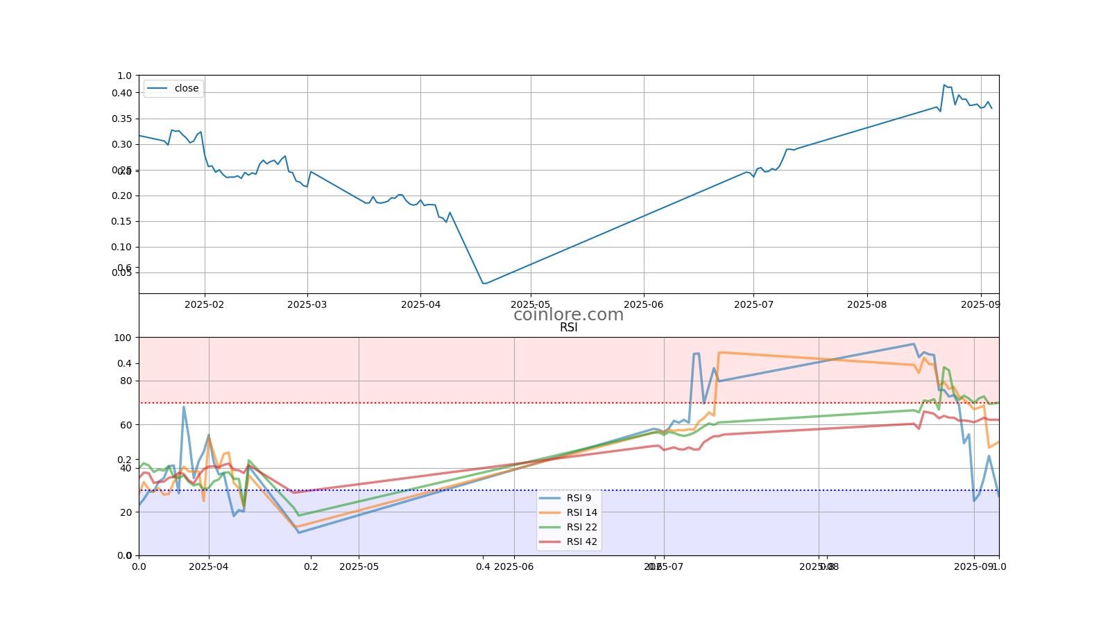 ParagonsDAO RSI indicator
