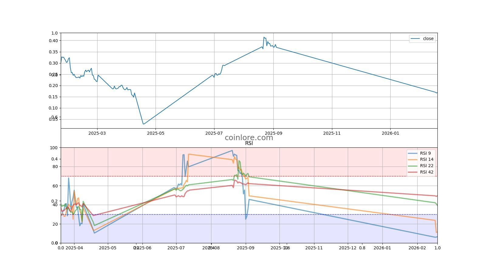 ParagonsDAO RSI indicator