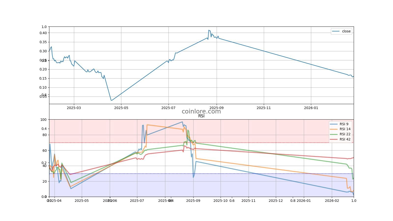 ParagonsDAO RSI indicator