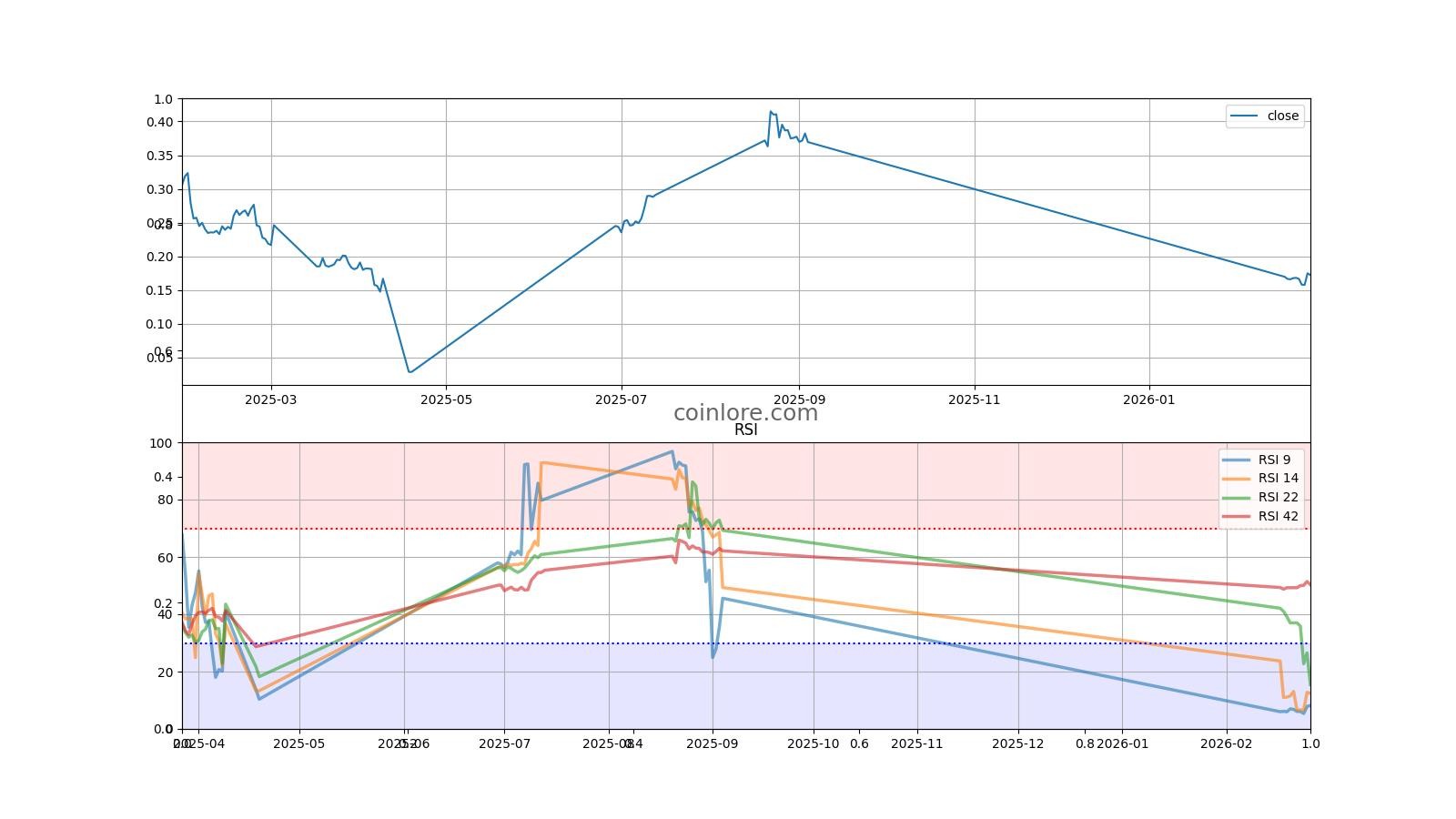 ParagonsDAO RSI indicator