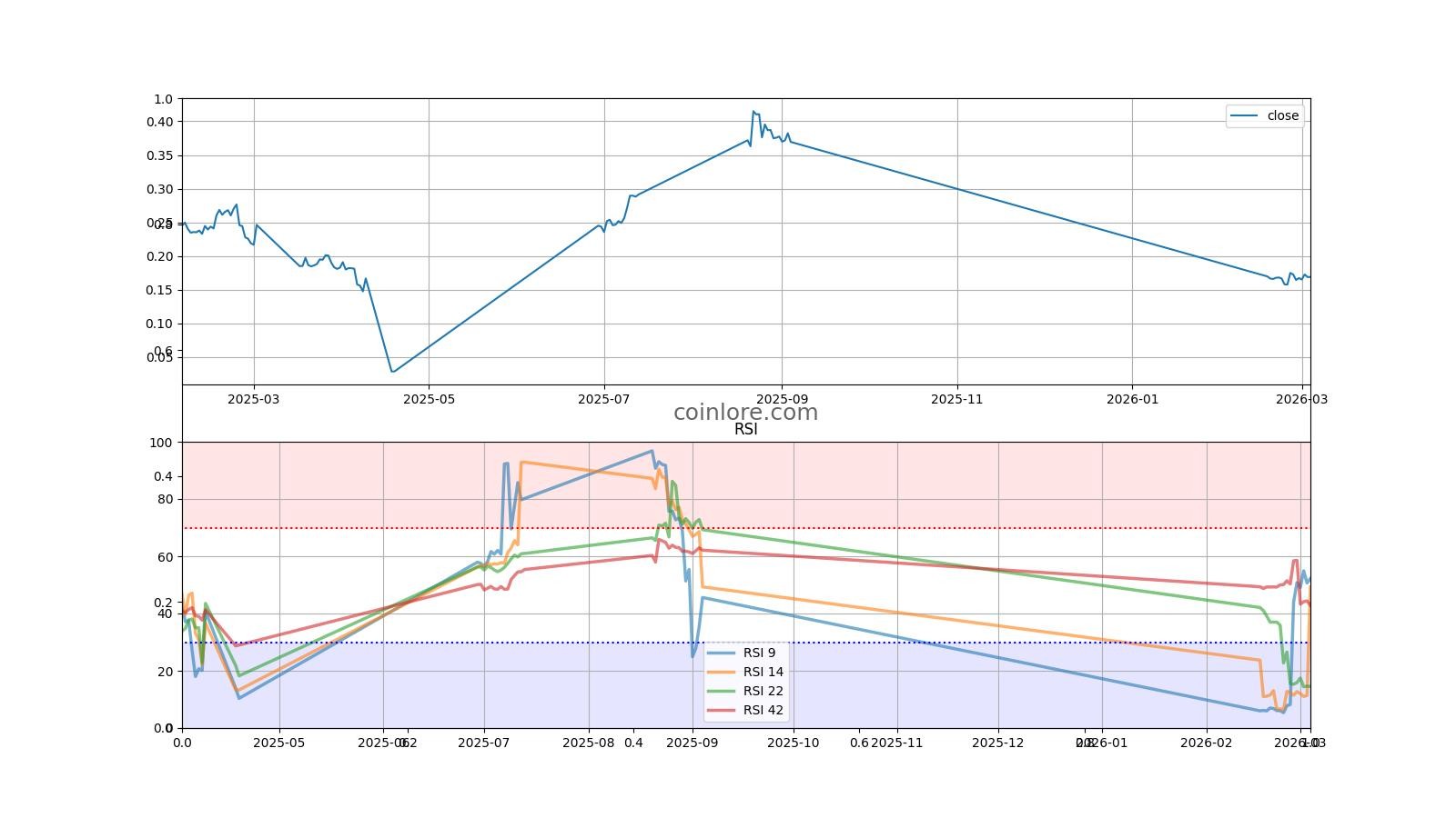 ParagonsDAO RSI indicator