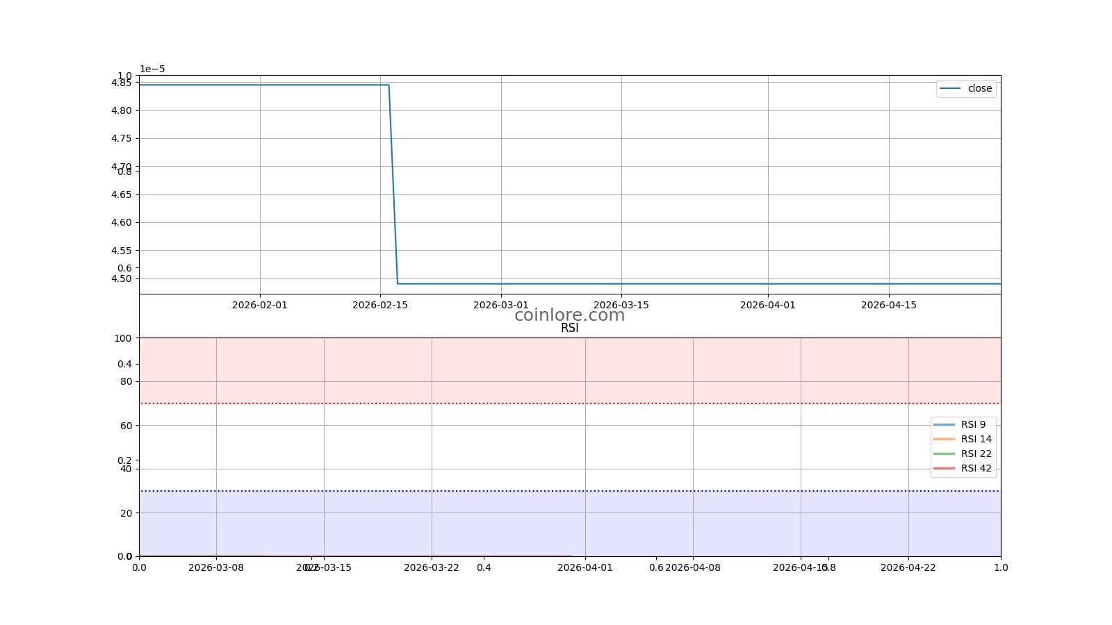 Paralink Network RSI indicator