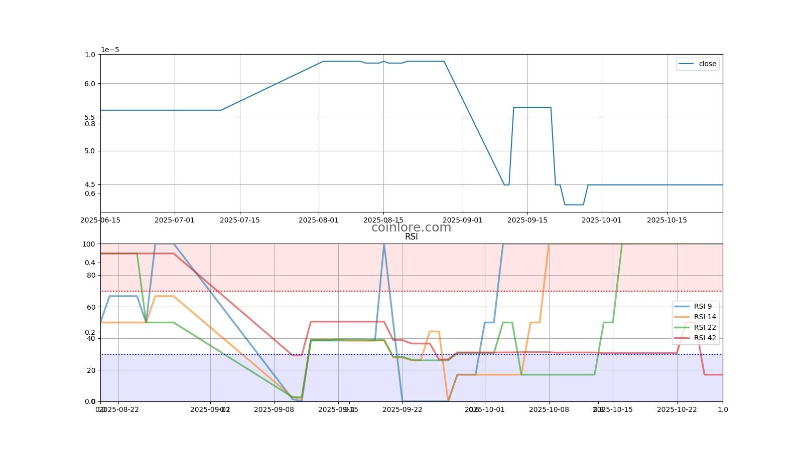 Paralink Network RSI indicator