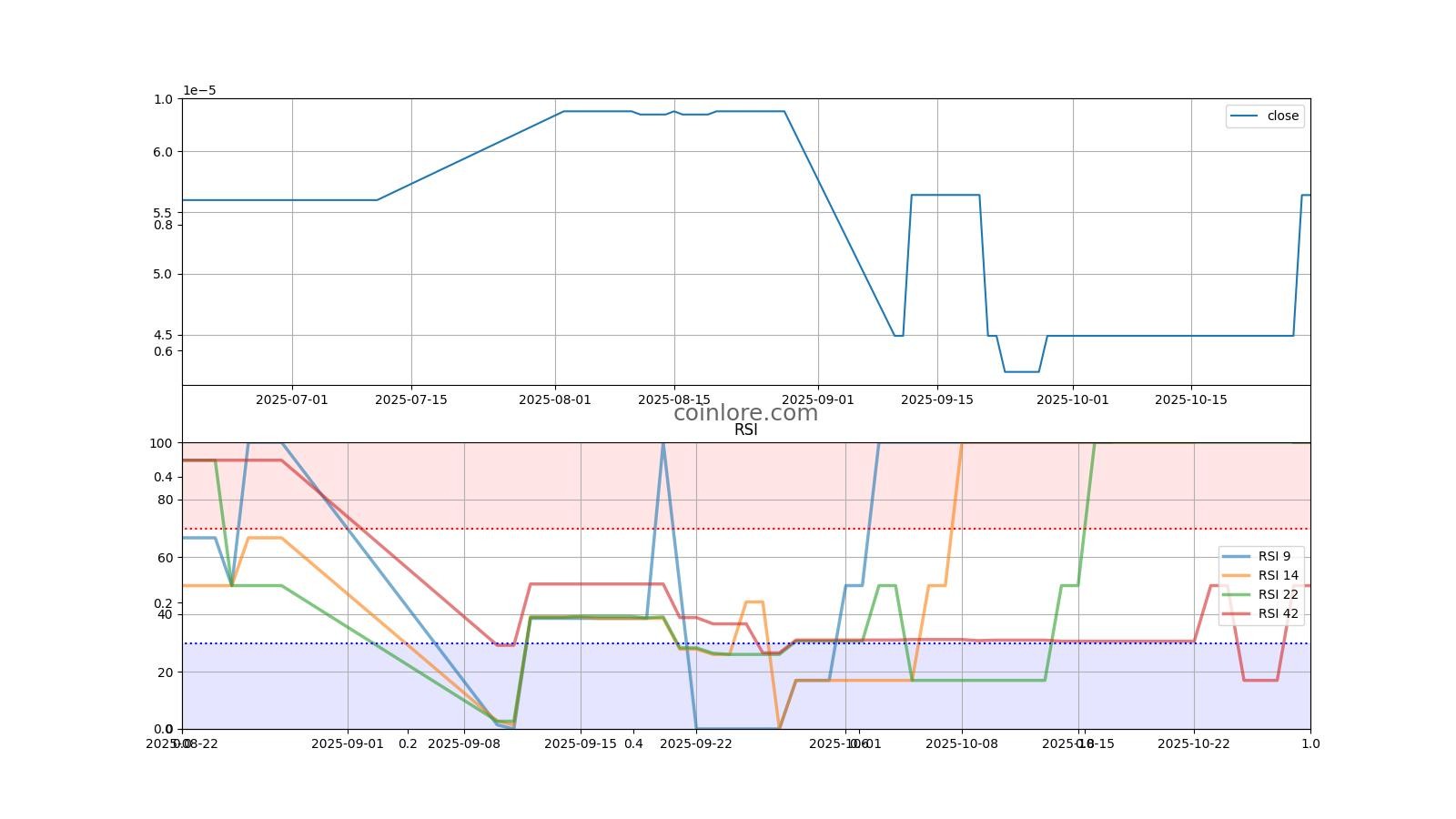 Paralink Network RSI indicator
