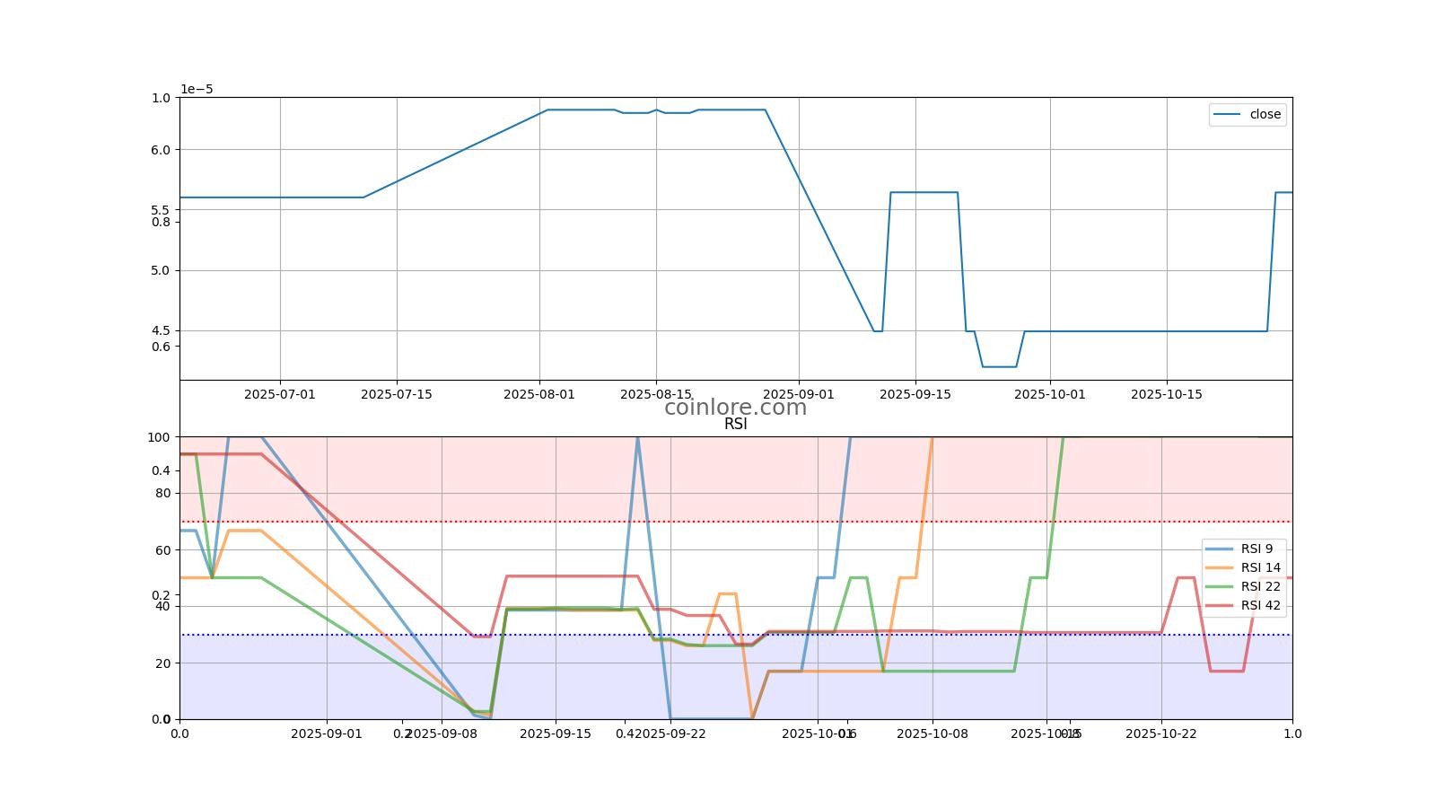Paralink Network RSI indicator