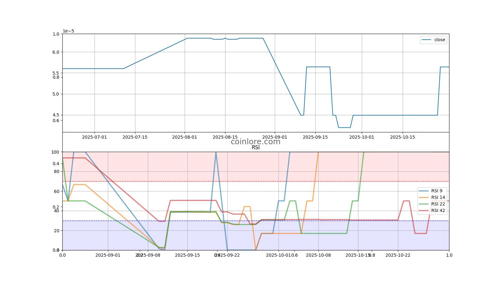 Paralink Network RSI indicator