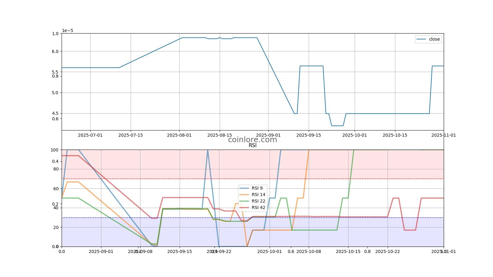 Paralink Network RSI indicator