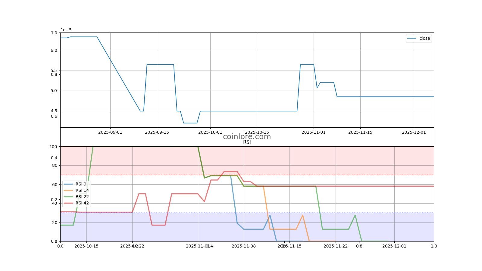 Paralink Network RSI indicator