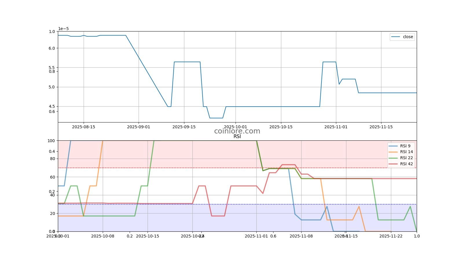 Paralink Network RSI indicator
