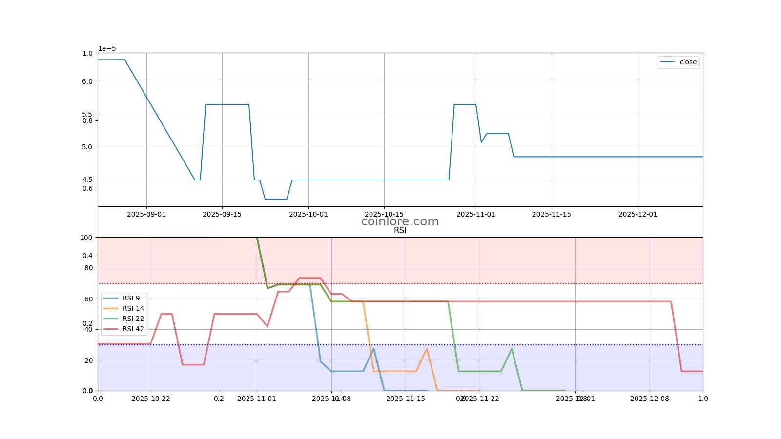 Paralink Network RSI indicator