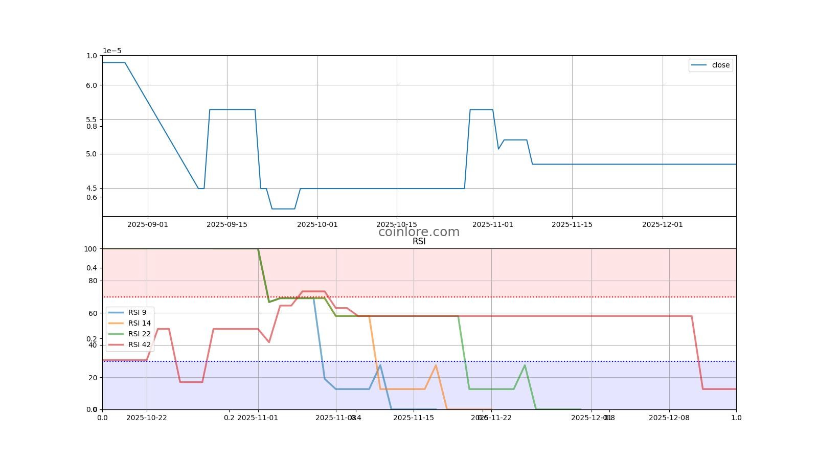 Paralink Network RSI indicator