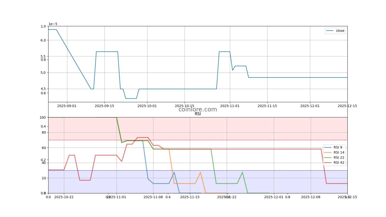 Paralink Network RSI indicator