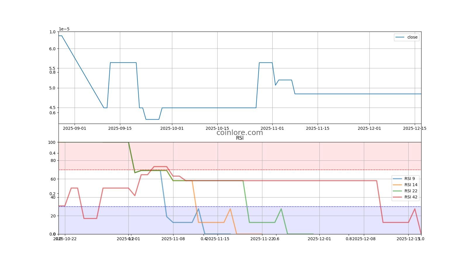 Paralink Network RSI indicator
