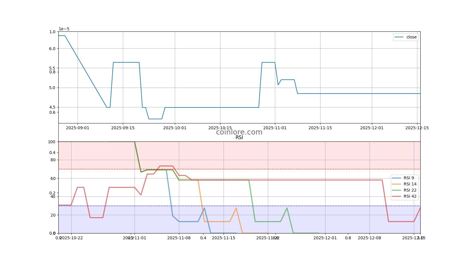 Paralink Network RSI indicator