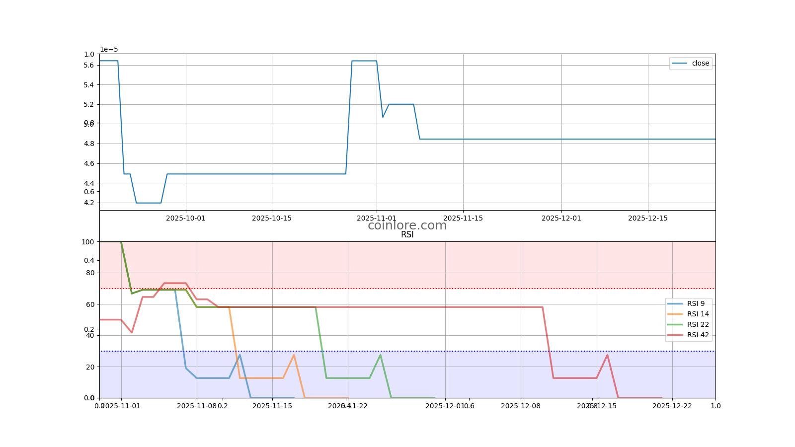 Paralink Network RSI indicator