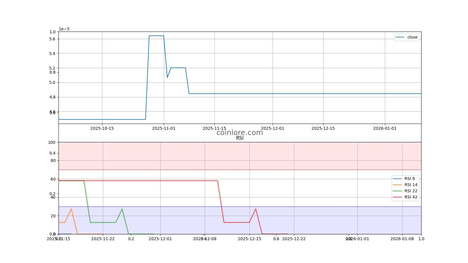 Paralink Network RSI indicator