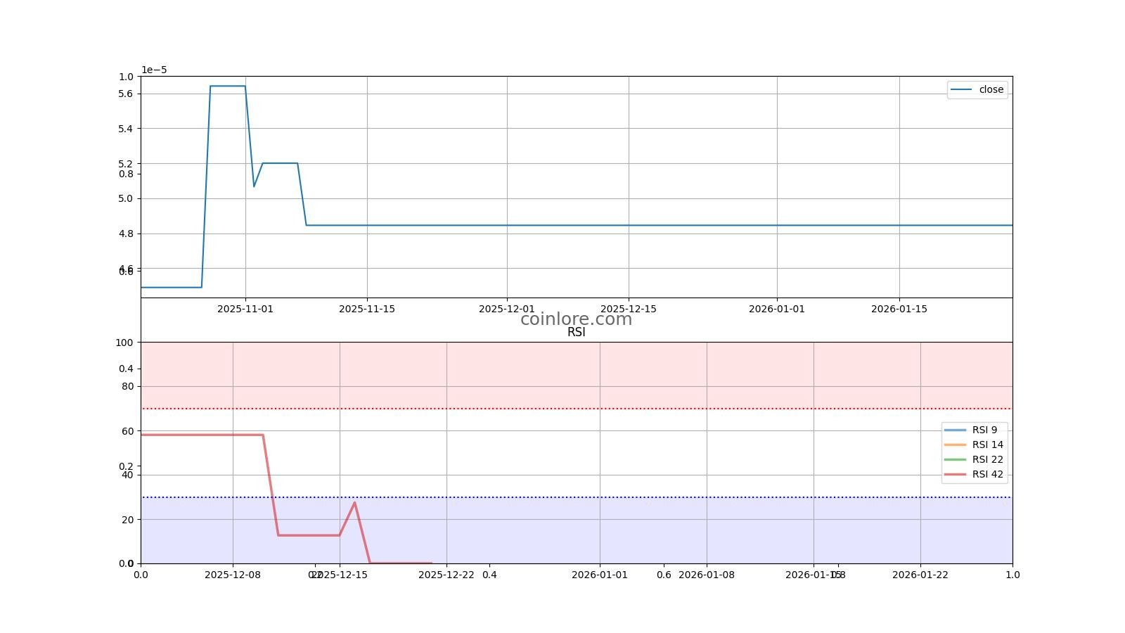 Paralink Network RSI indicator