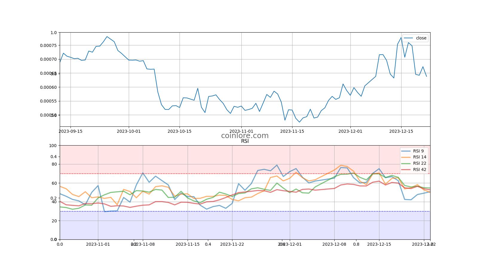 Paralink Network RSI indicator