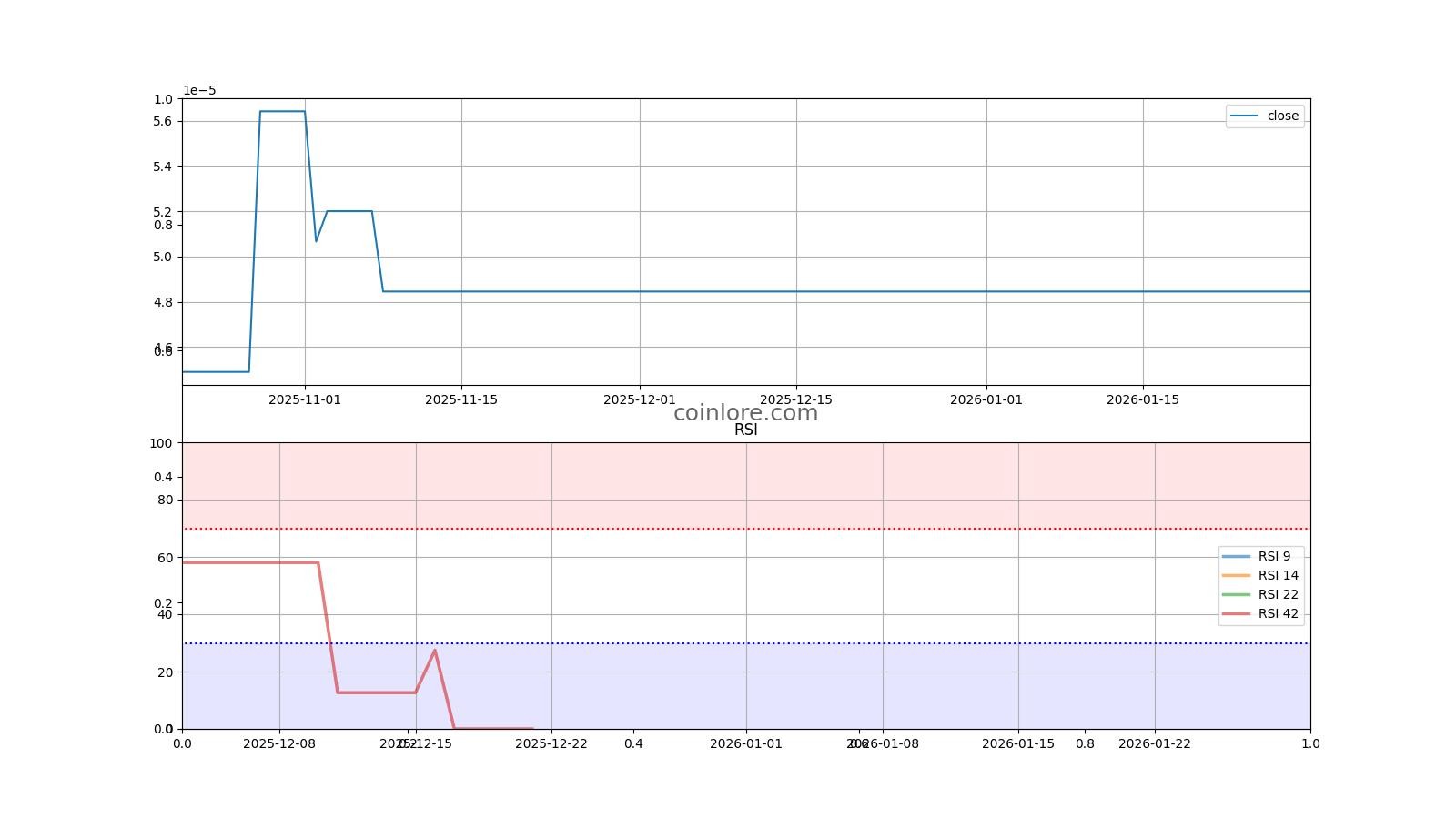 Paralink Network RSI indicator