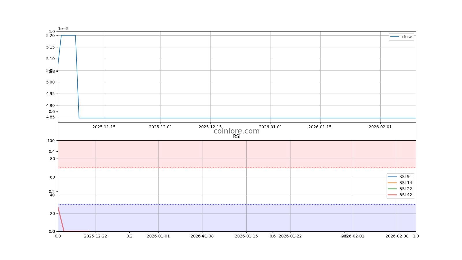 Paralink Network RSI indicator