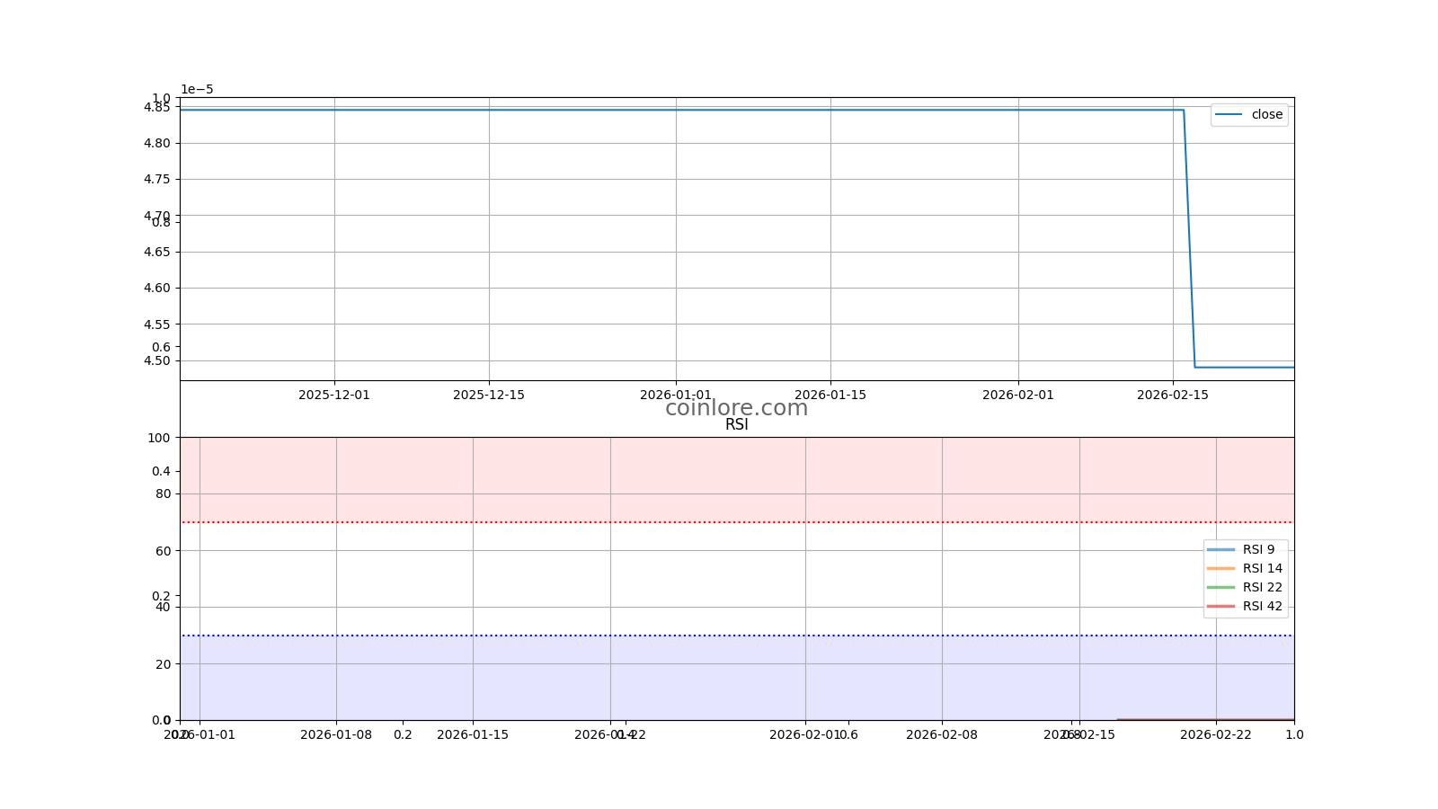 Paralink Network RSI indicator