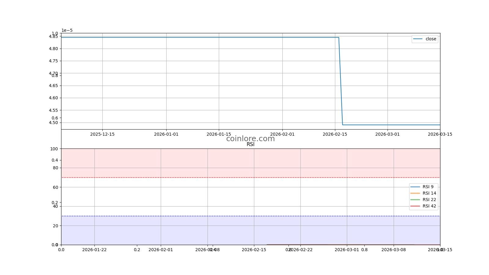 Paralink Network RSI indicator