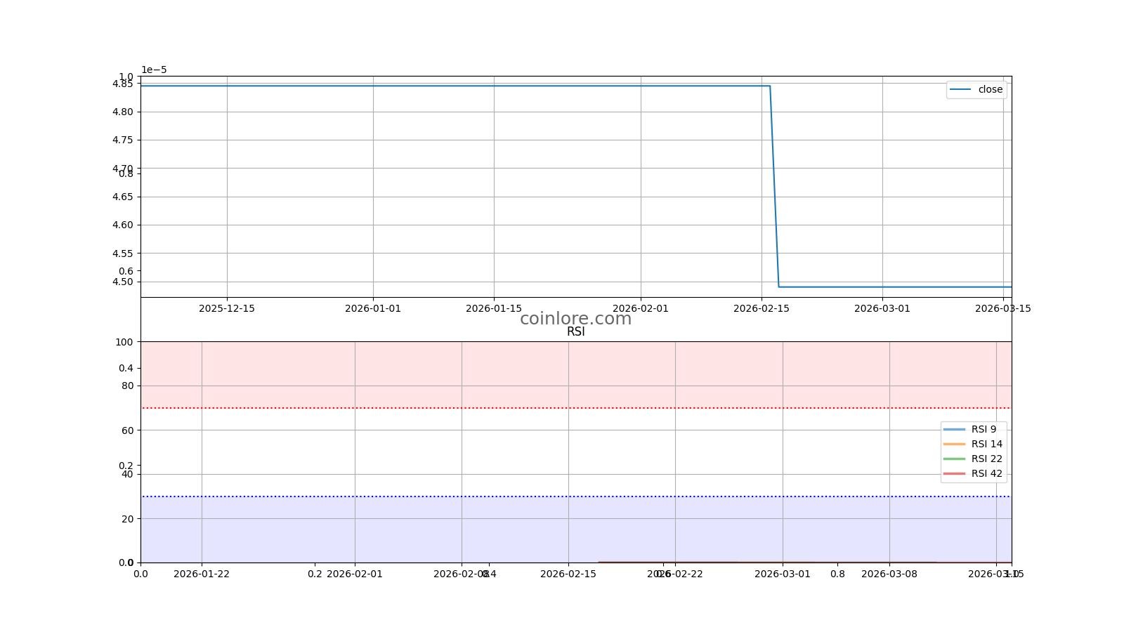 Paralink Network RSI indicator