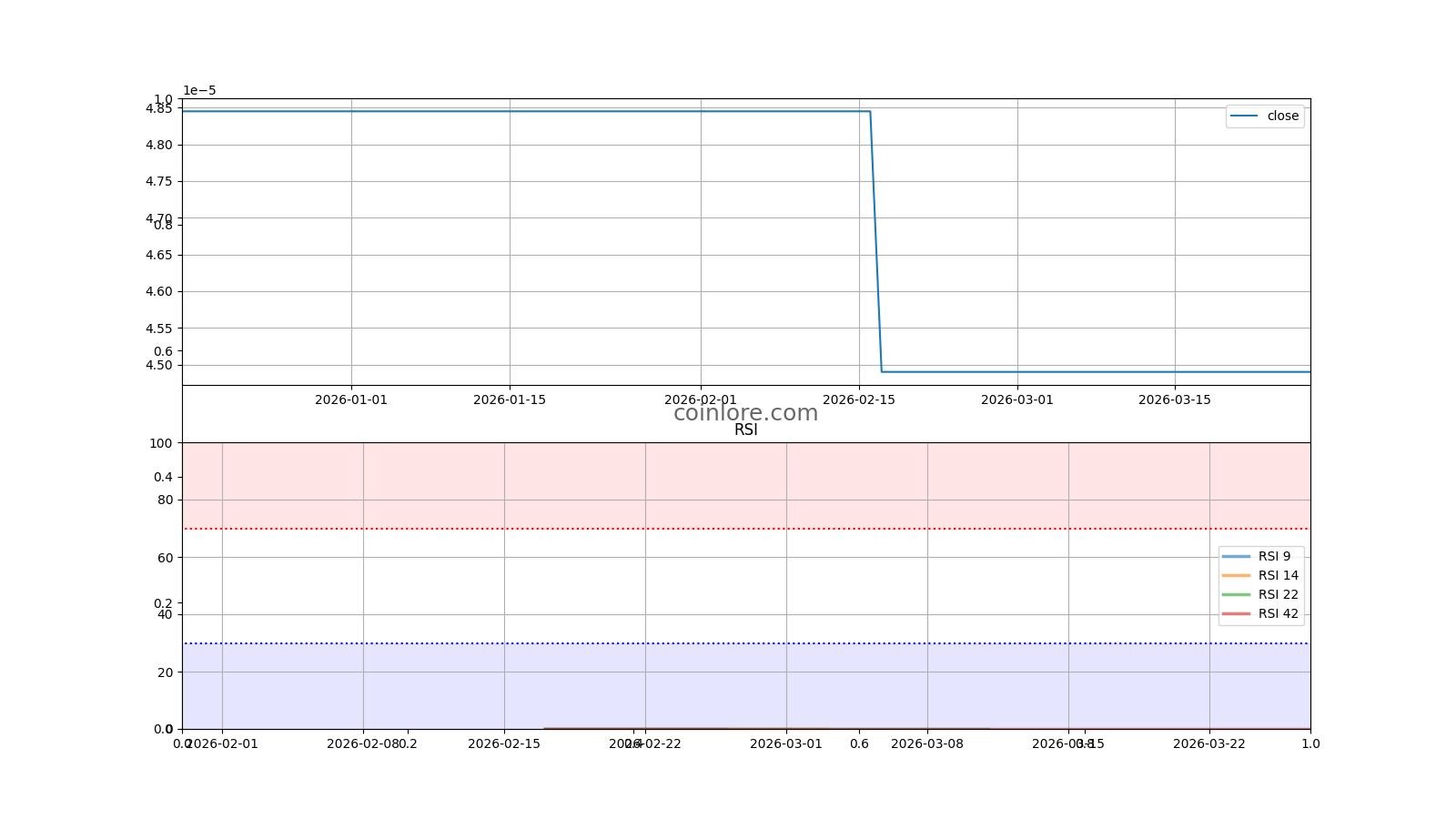 Paralink Network RSI indicator
