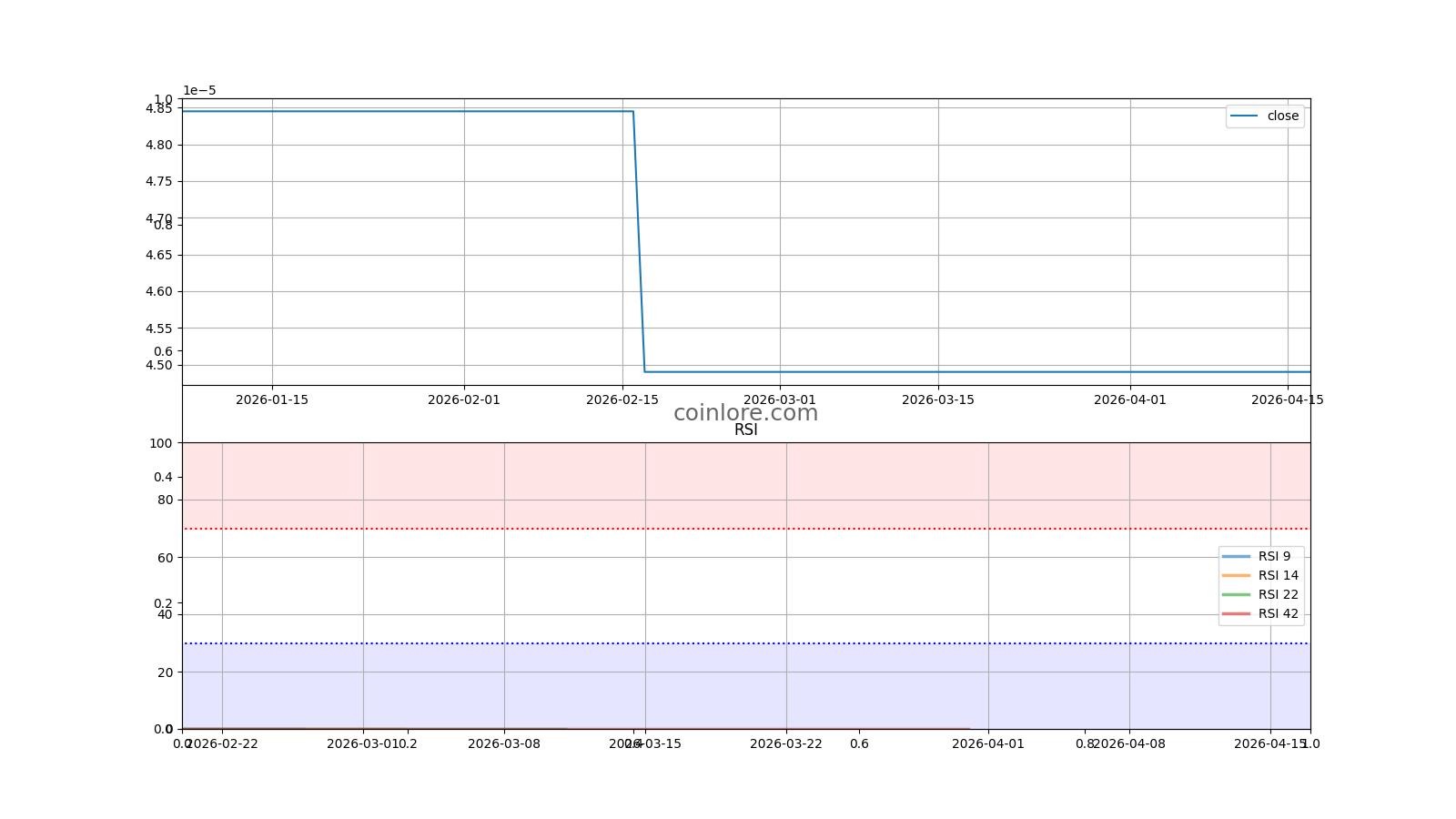Paralink Network RSI indicator