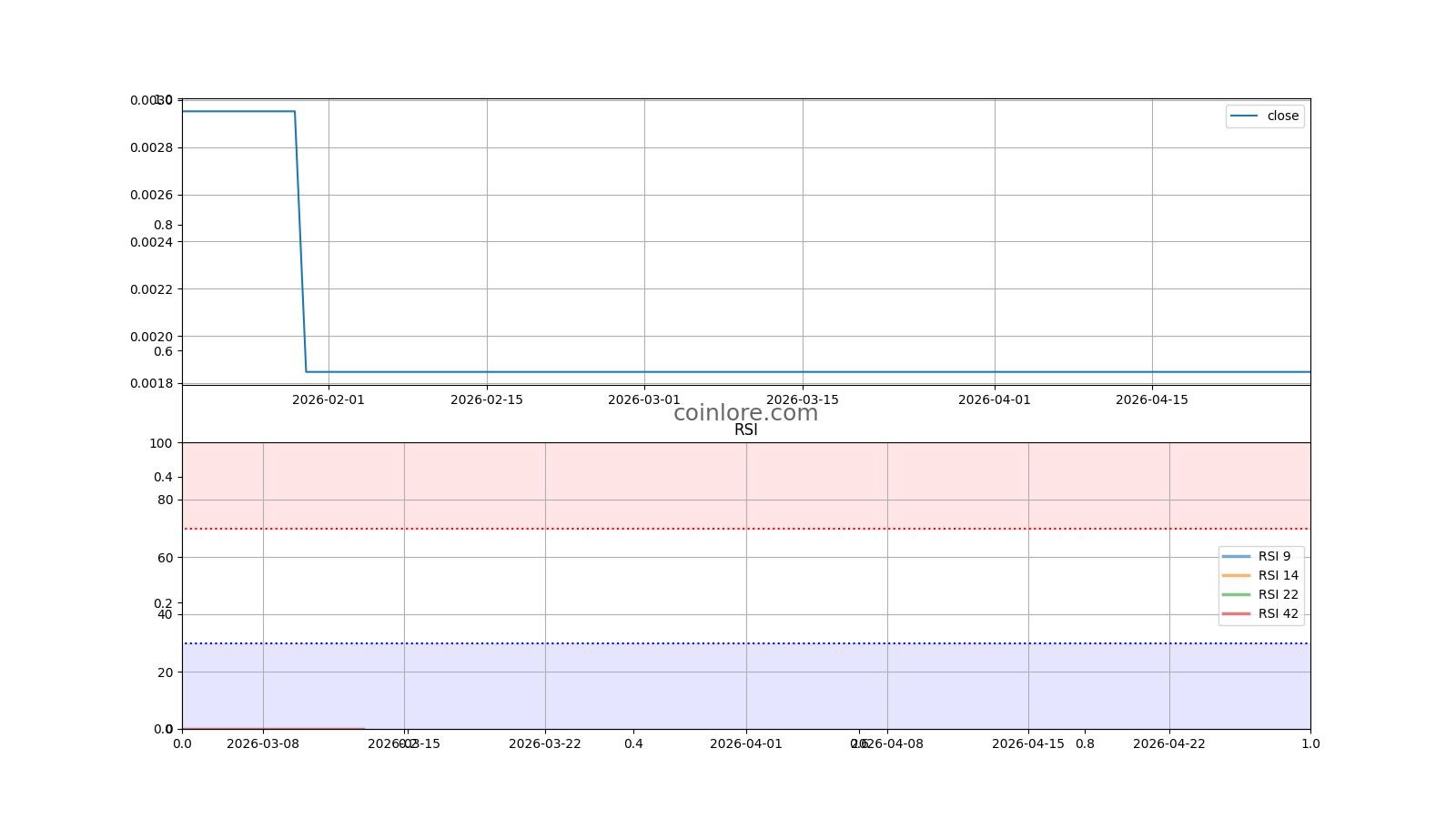 Mimo Governance Token RSI indicator