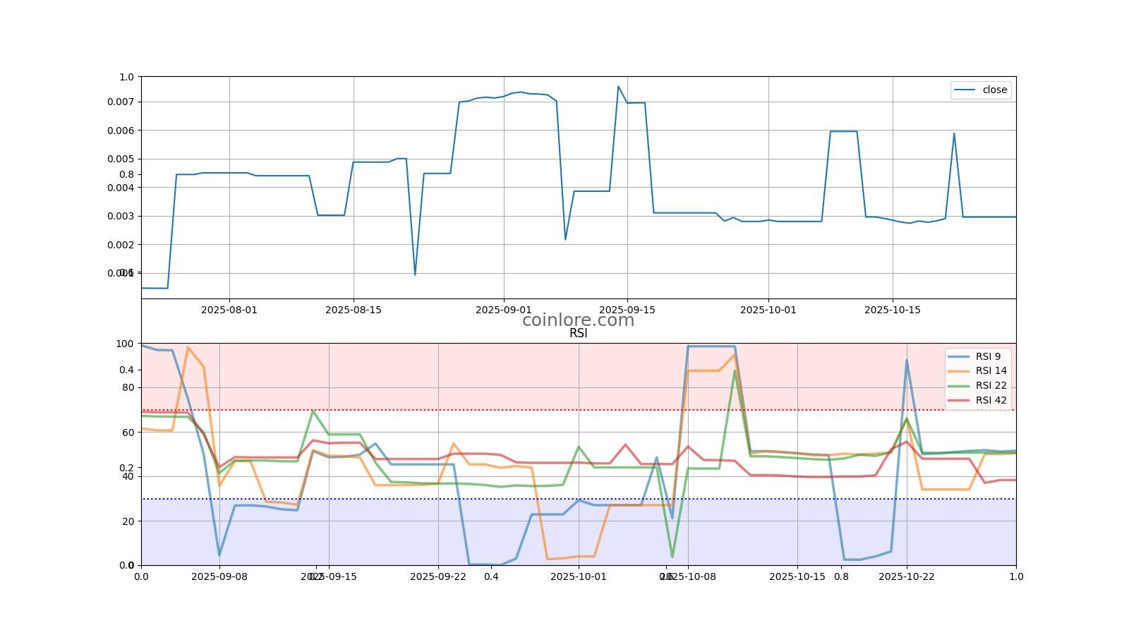 Mimo Governance Token RSI indicator