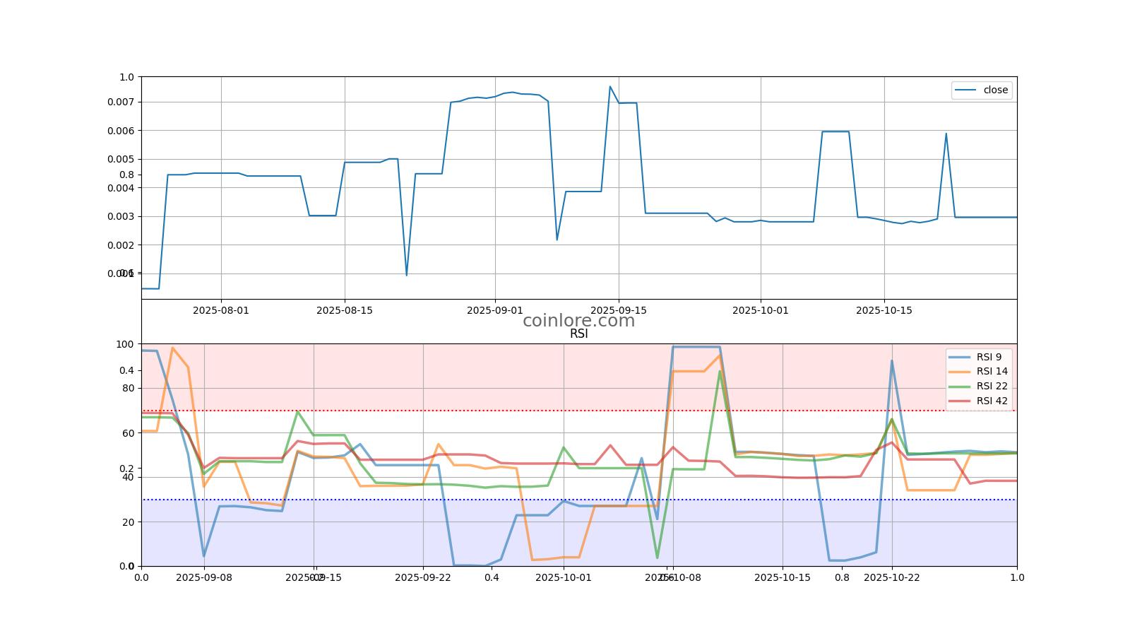 Mimo Governance Token RSI indicator