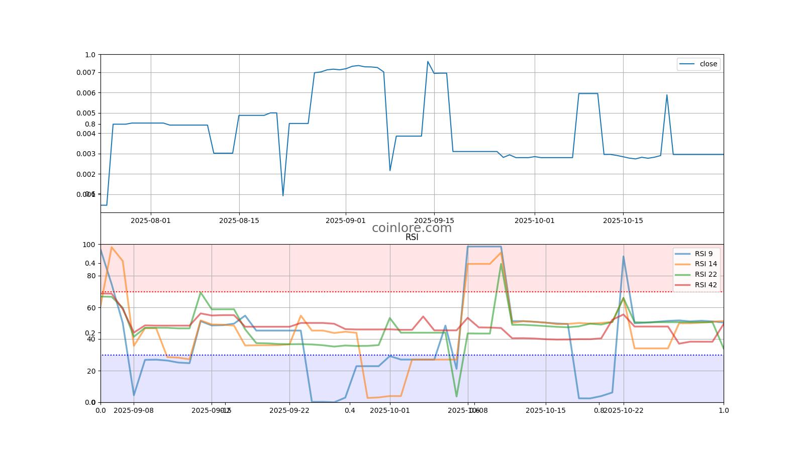 Mimo Governance Token RSI indicator