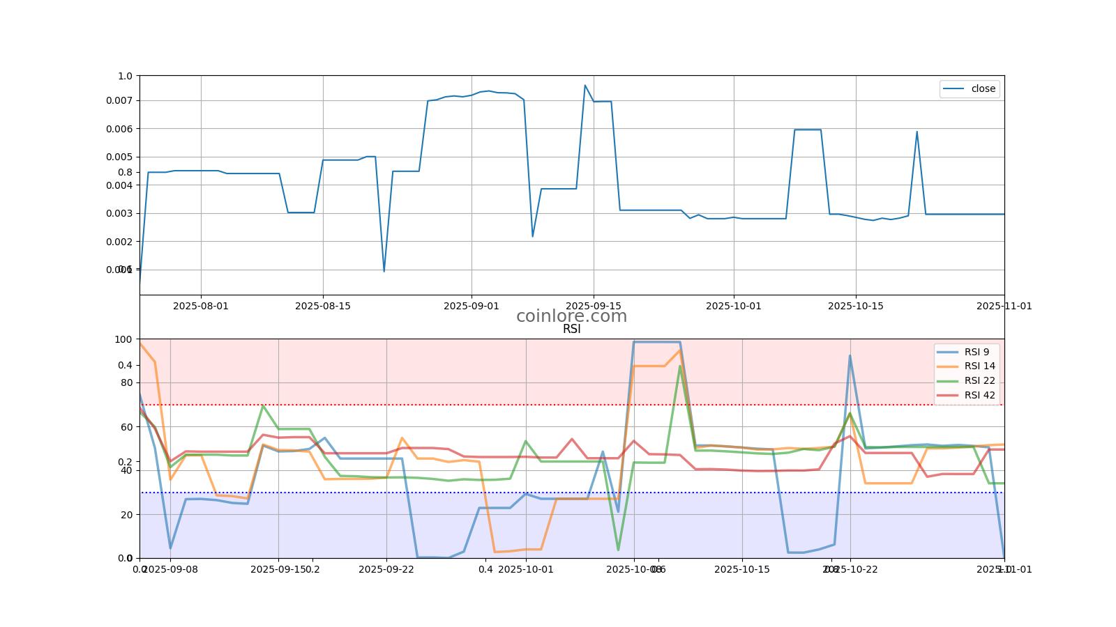 Mimo Governance Token RSI indicator