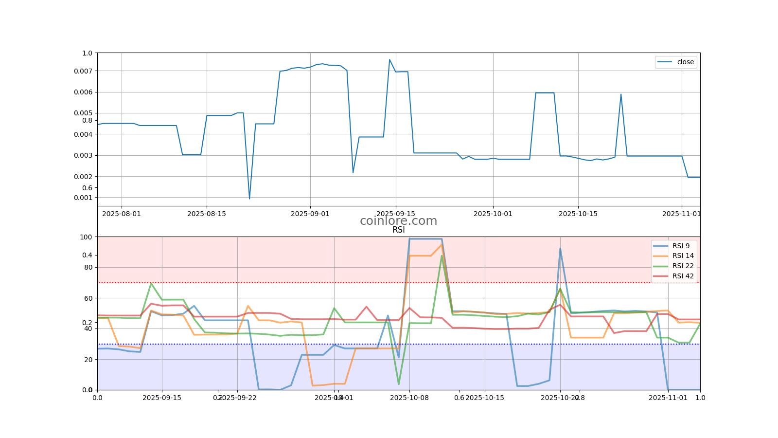 Mimo Governance Token RSI indicator