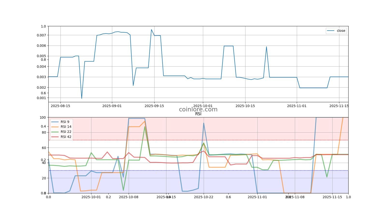 Mimo Governance Token RSI indicator