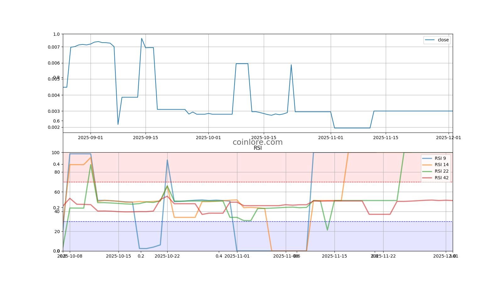 Mimo Governance Token RSI indicator