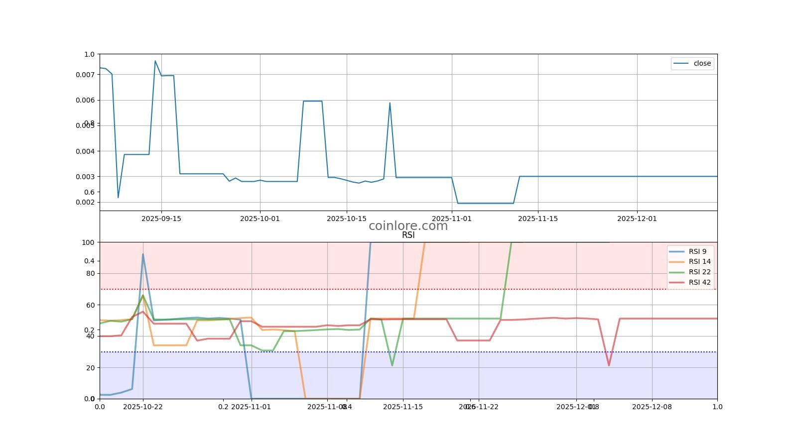 Mimo Governance Token RSI indicator