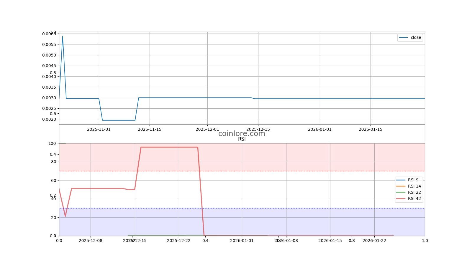 Mimo Governance Token RSI indicator
