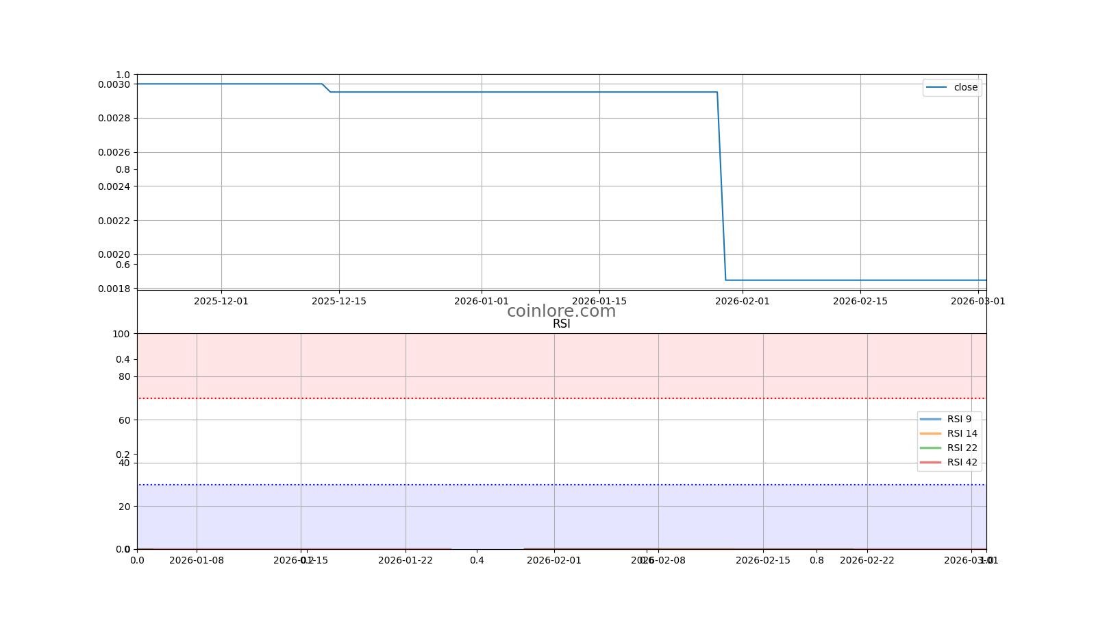 Mimo Governance Token RSI indicator