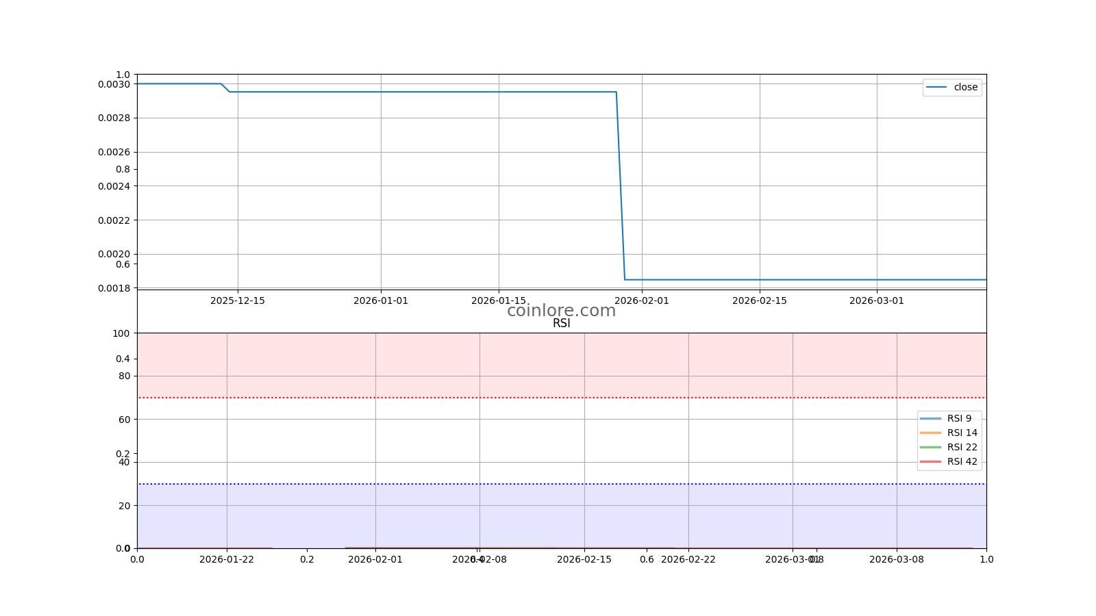Mimo Governance Token RSI indicator