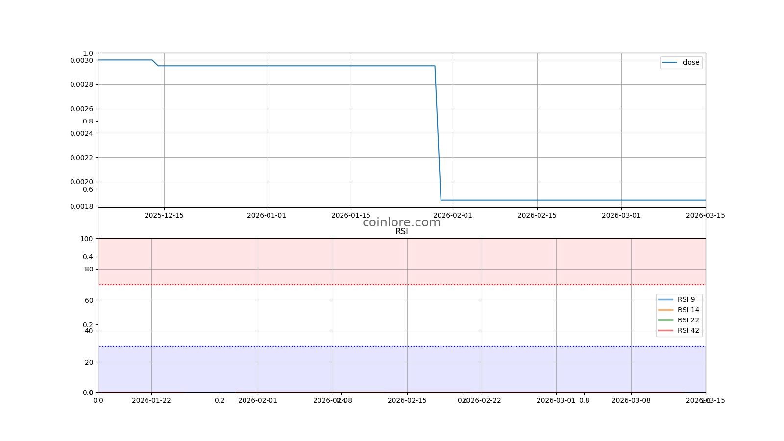 Mimo Governance Token RSI indicator